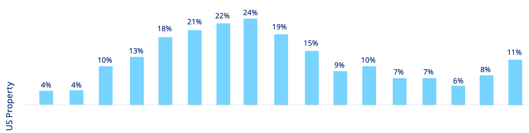 US commercial property rates accelerate on reinsurance hardening: Marsh ...