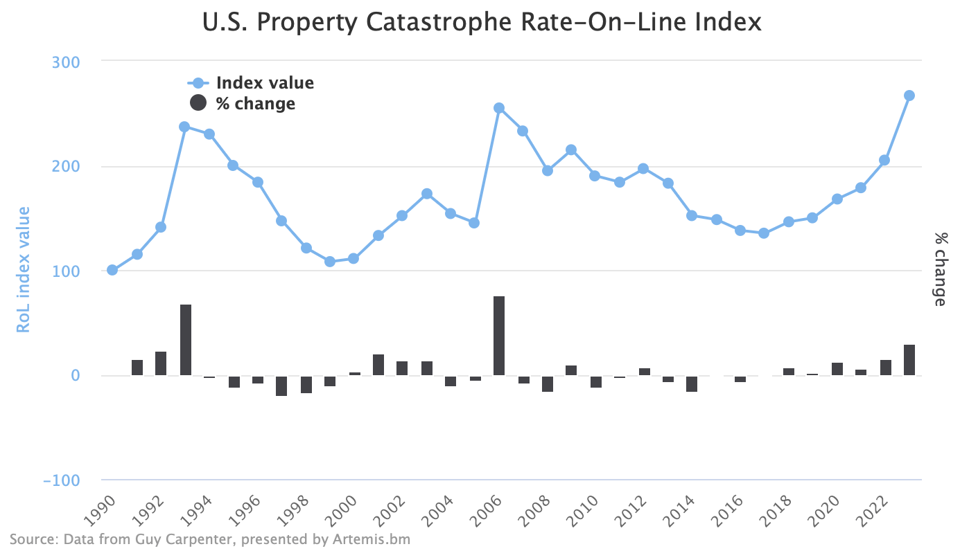 US property cat rates hit record-high, ~97% up since 2017: Guy ...