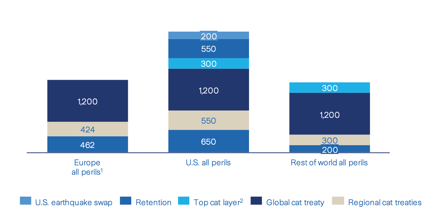 Zurich opts to non-renew its cat aggregate reinsurance for 2023 ...