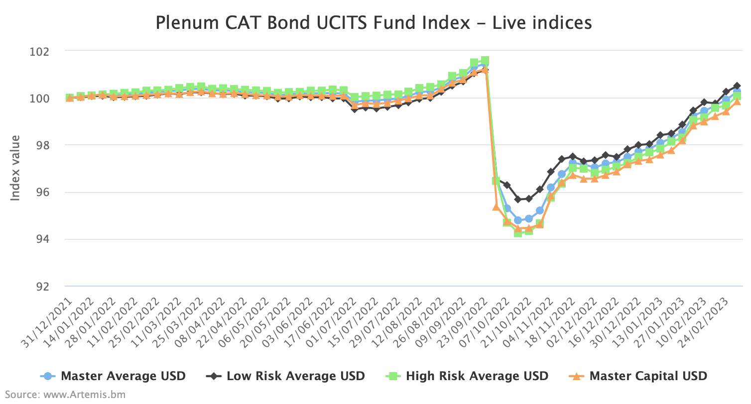 Cat bond funds in UCITS format average 2.62% return to March 3rd ...