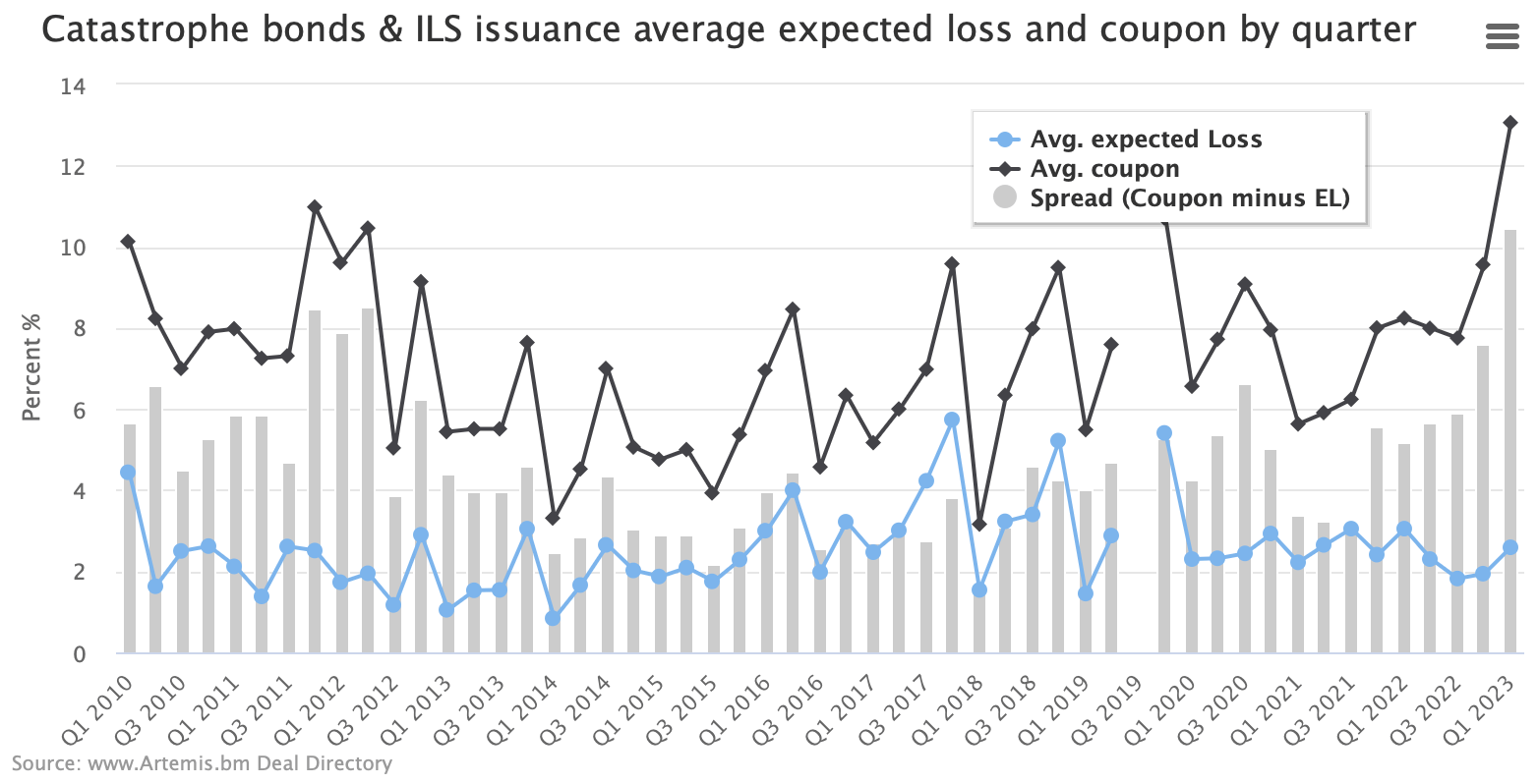 Catastrophe bond spreads hit all-time-high in 2023 - Artemis.bm