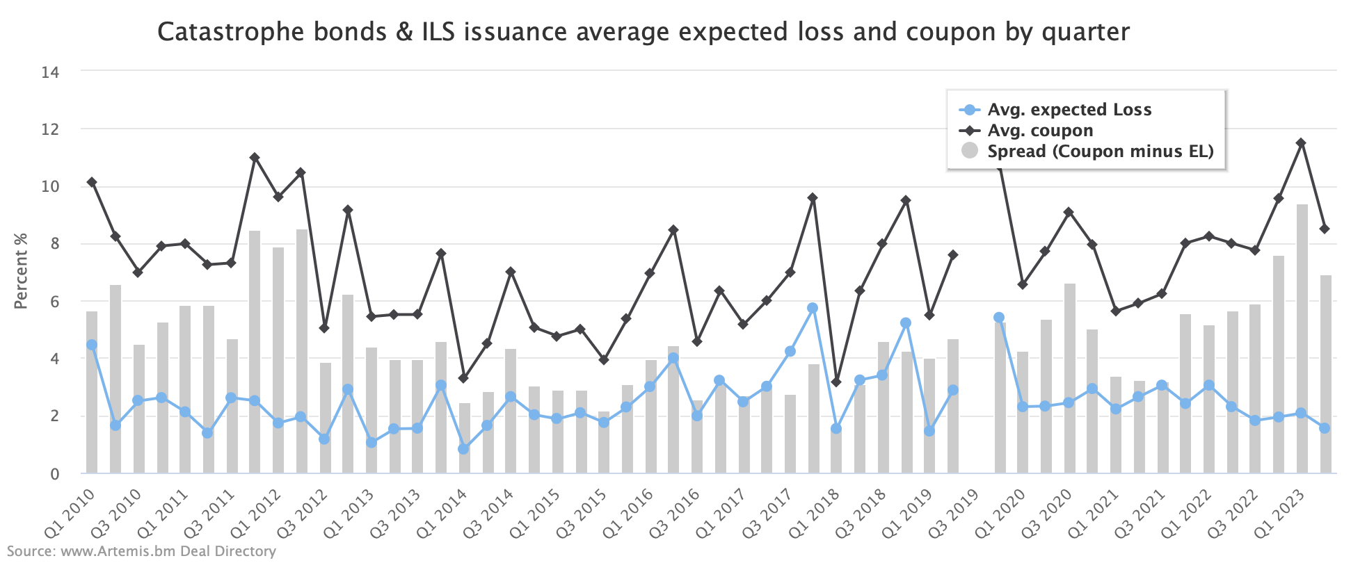 Visualising cat bond pricing coming off the top of a hard market ...