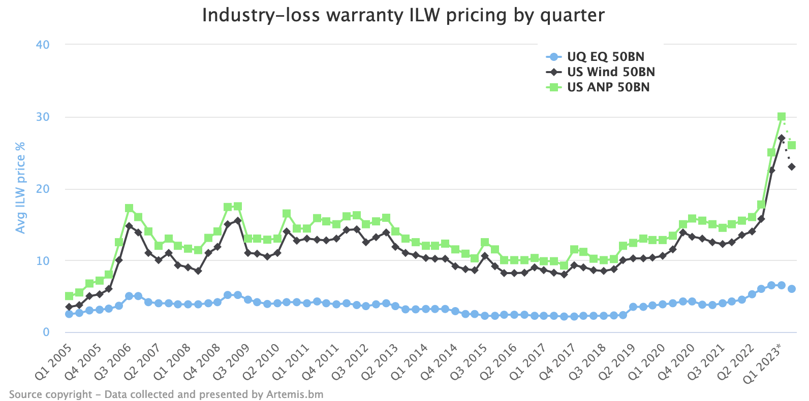 Industry loss warranty (ILW) rates-on-line soften from highs - Artemis.bm