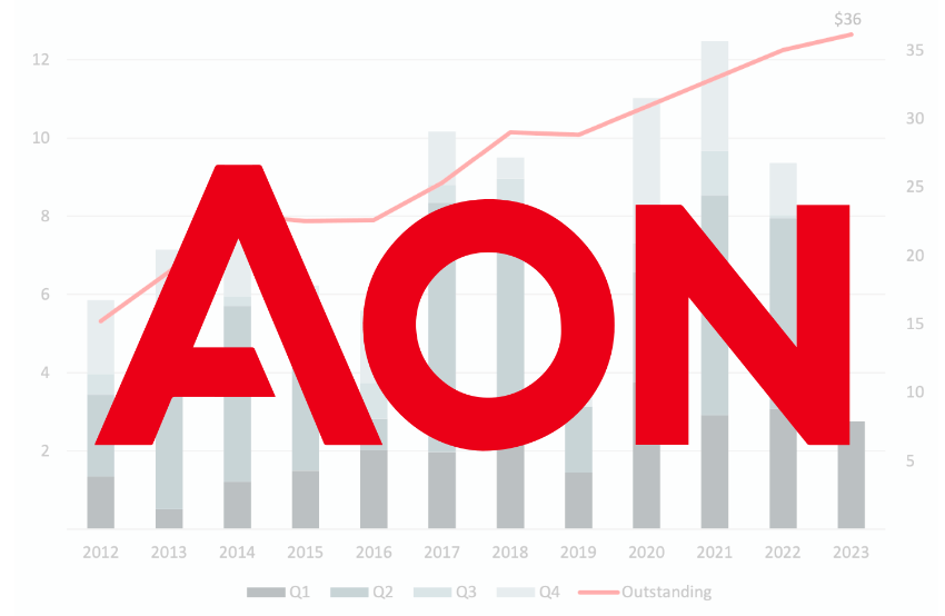 Aon: Higher cat bond returns fuel investor appetite, record year ...