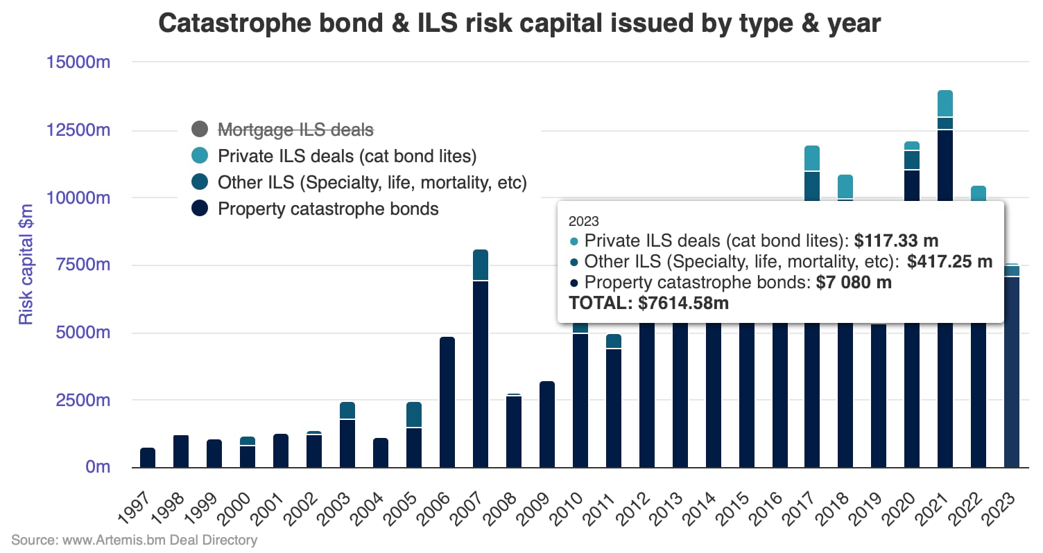 Catastrophe bond issuance accelerates to record-setting pace in 2023 ...