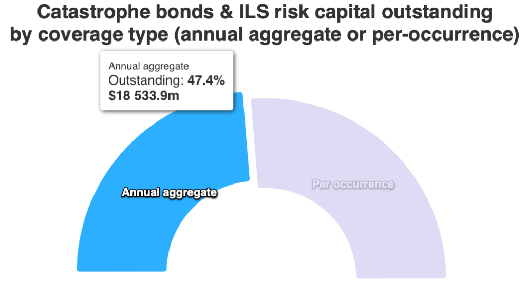 Visualising the catastrophe bond market shift from aggregate to ...