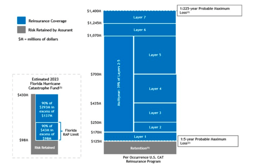 Assurant extends cat reinsurance at renewal despite higher retentions ...