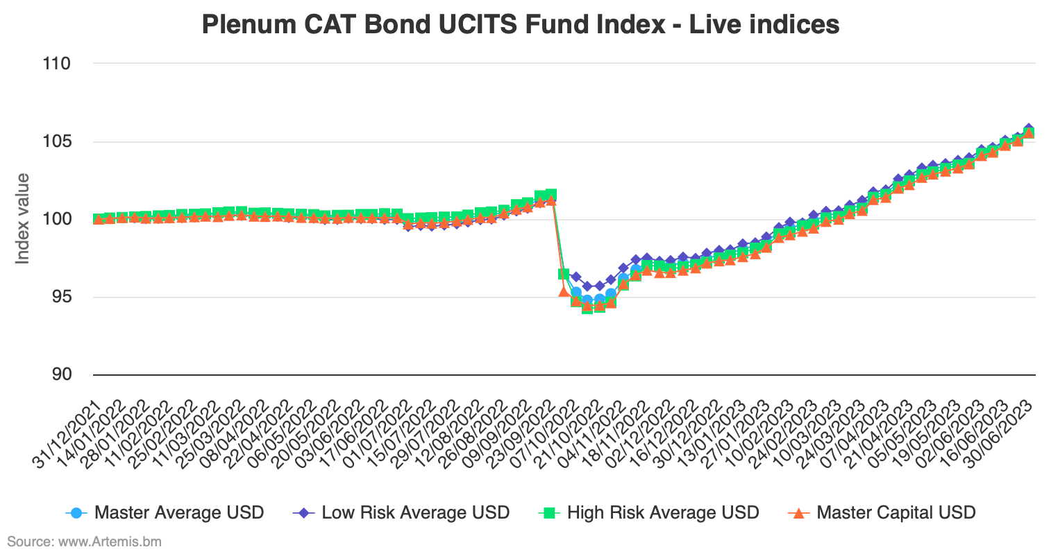 UCITS cat bond funds deliver 8.2% average return for H1 2023 - Artemis.bm