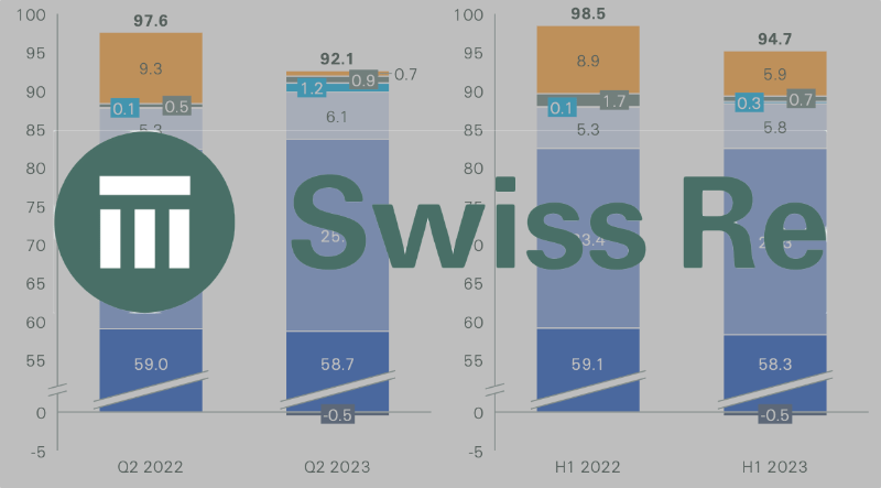 Swiss Re P&C result shows hard market improvements as renewal rates ...