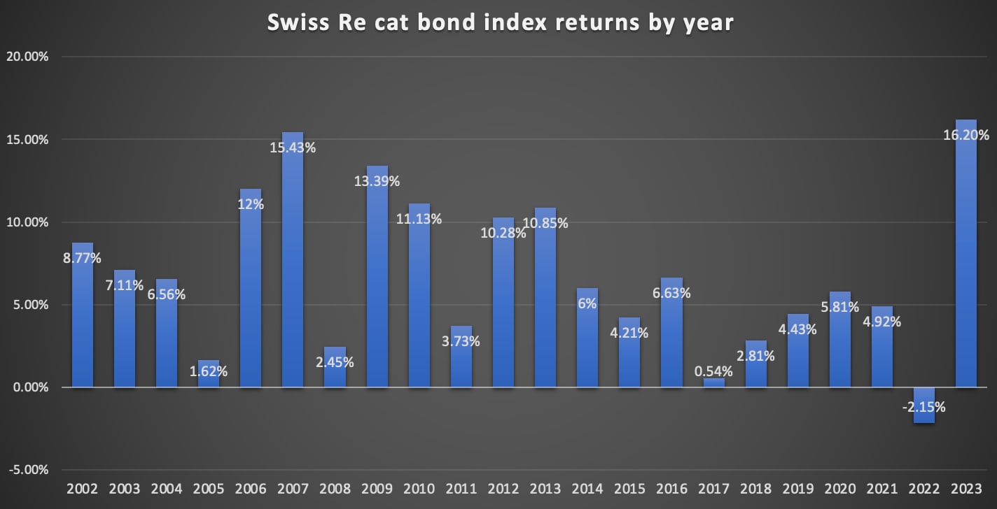 Catastrophe bond market on-track for ~20% or more total-return in 2023 ...