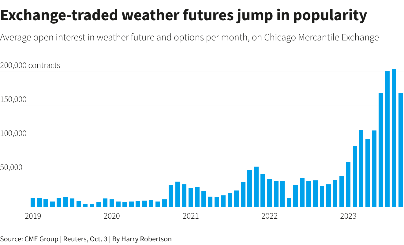 Weather derivative market activity soars on belief extremes to increase ...