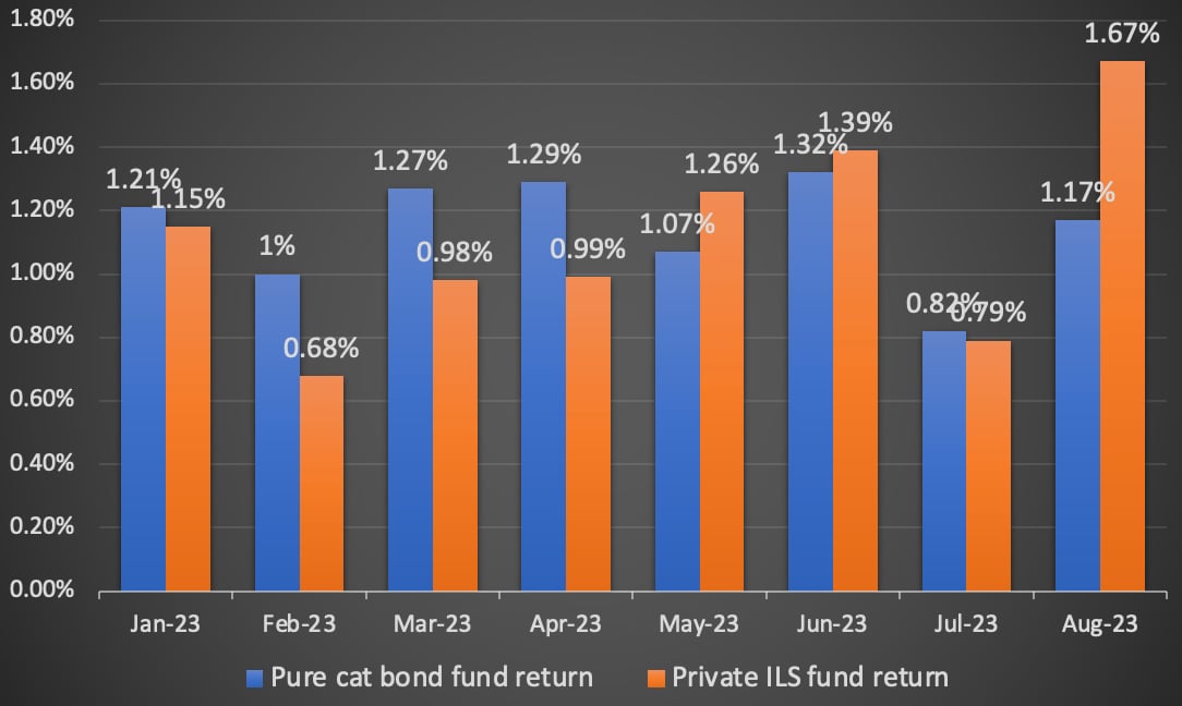 Private ILS fund seasonality evident in strong 1.67% average August ...