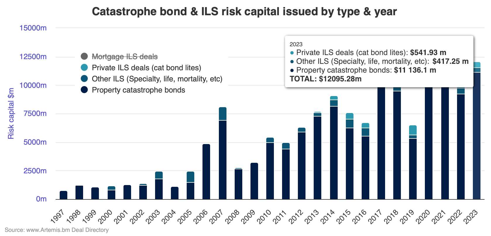 Cat bonds & related ILS hit $12.5bn, property cat bonds surpass $11.5bn ...