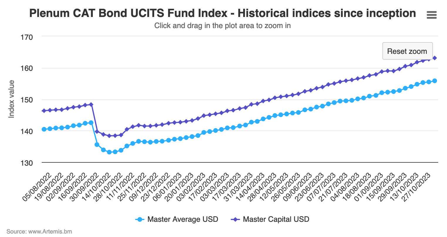 UCITS cat bond fund Index accelerates past 14% YTD. AUM recovers to ...