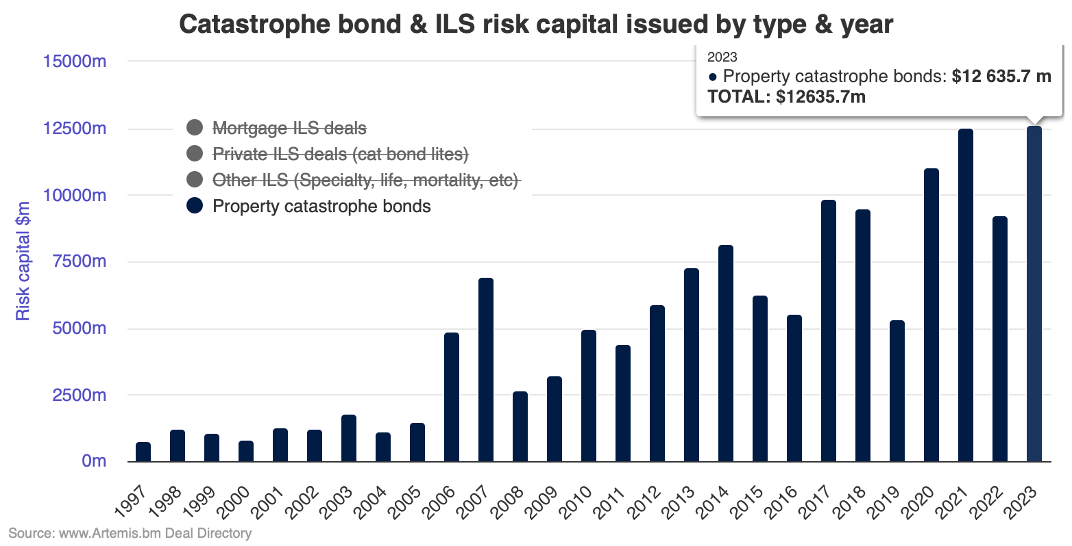 144A property cat bond issuance breaks annual record at $12.6bn in 2023 ...