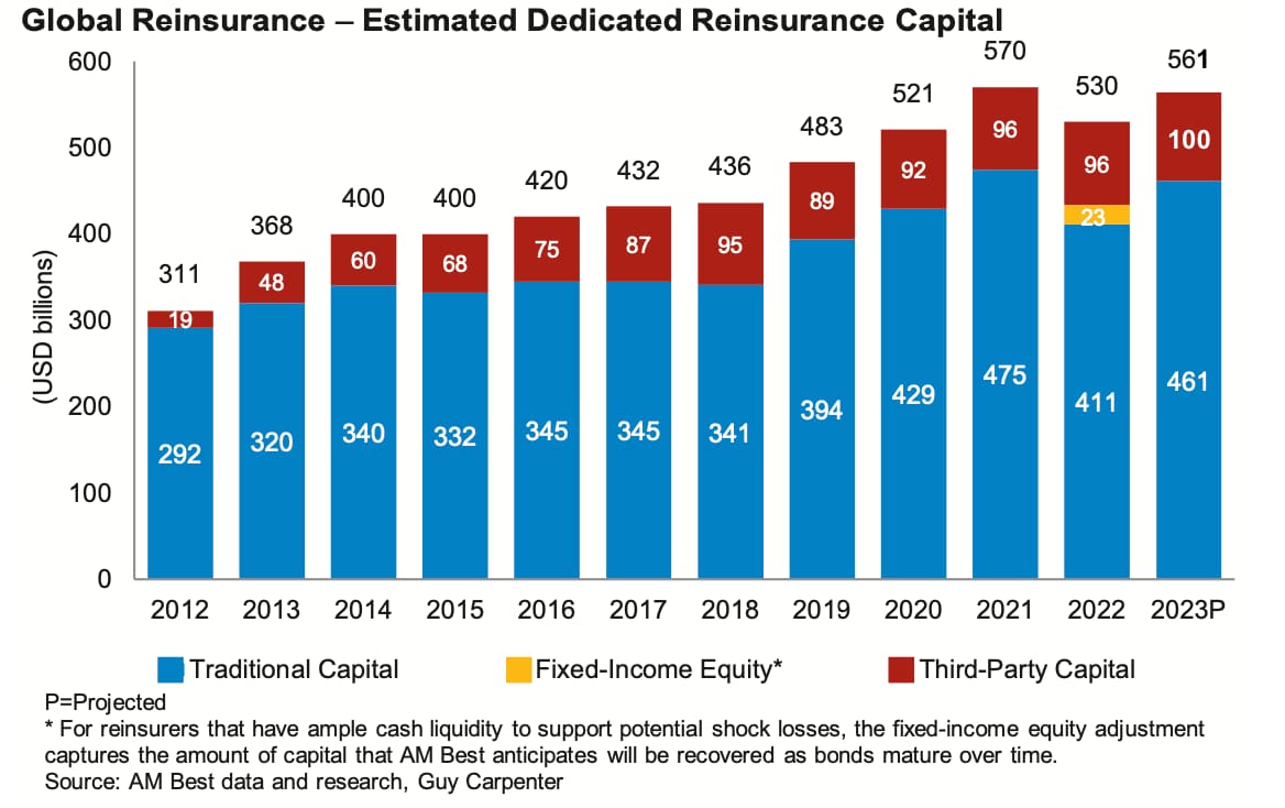 ILS capital outpaced AM Best / Guy Carpenter forecast to hit $100bn in ...