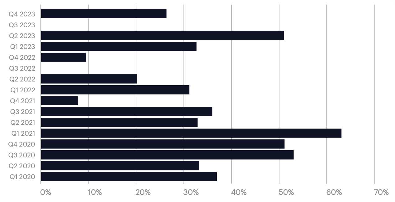 64% of cat bond tranches issued in Q4 '23 upsized while marketing ...