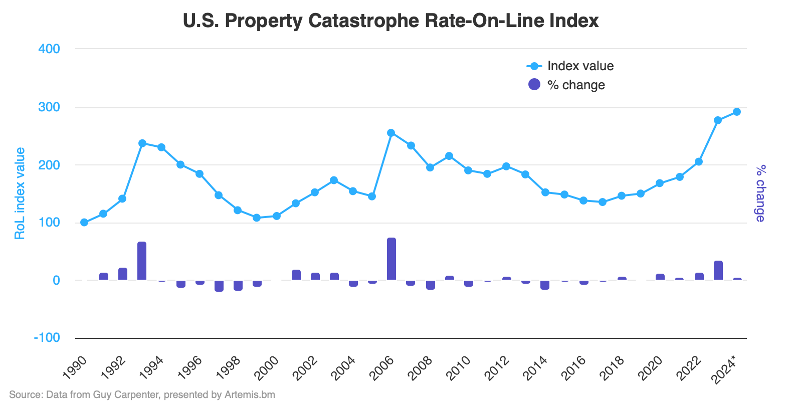 US property cat reinsurance rates up 116% since 2017: Guy Carpenter ...