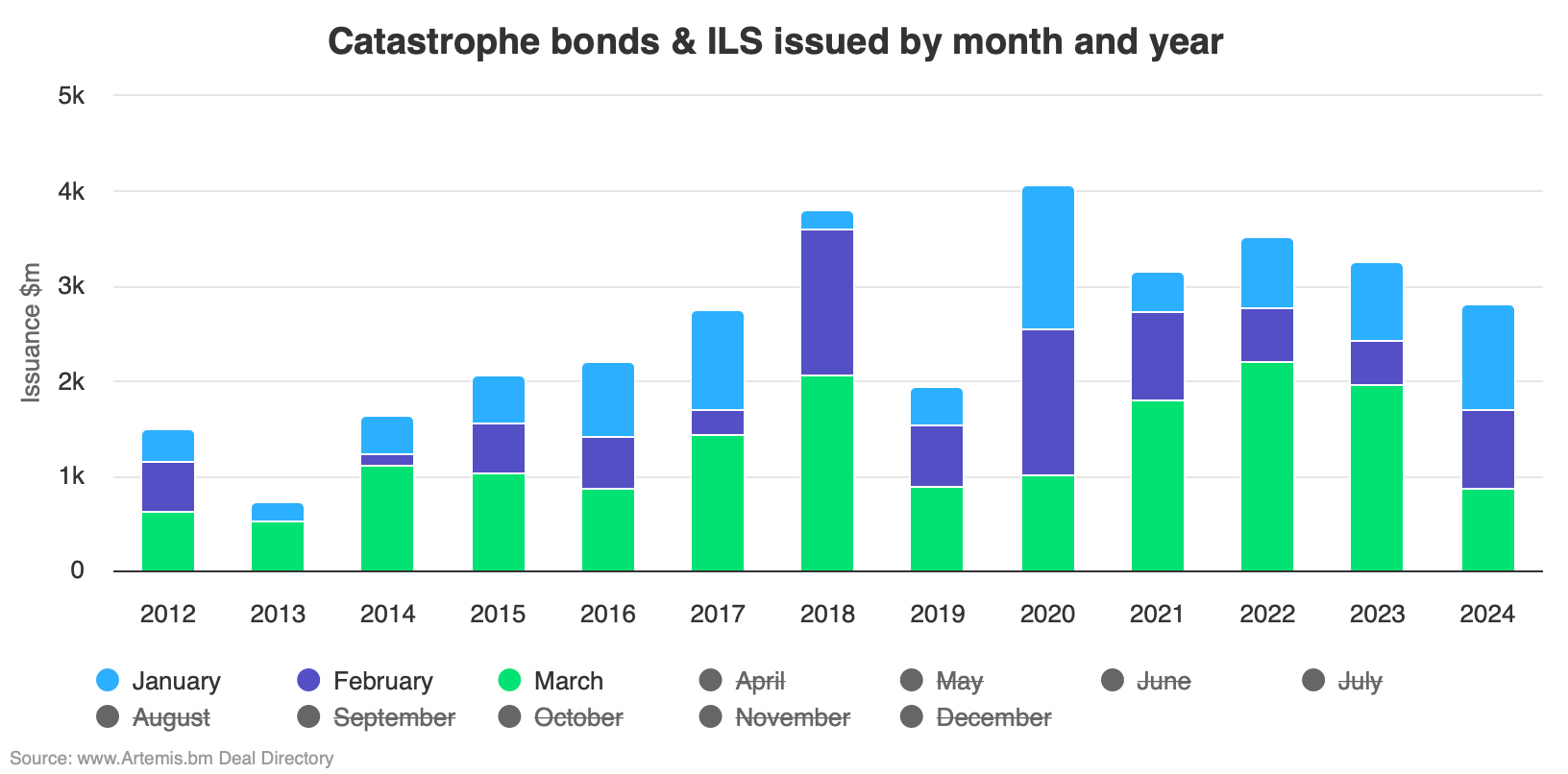 Catastrophe bond issuance already on-track for biggest Q1 ever - Artemis.bm