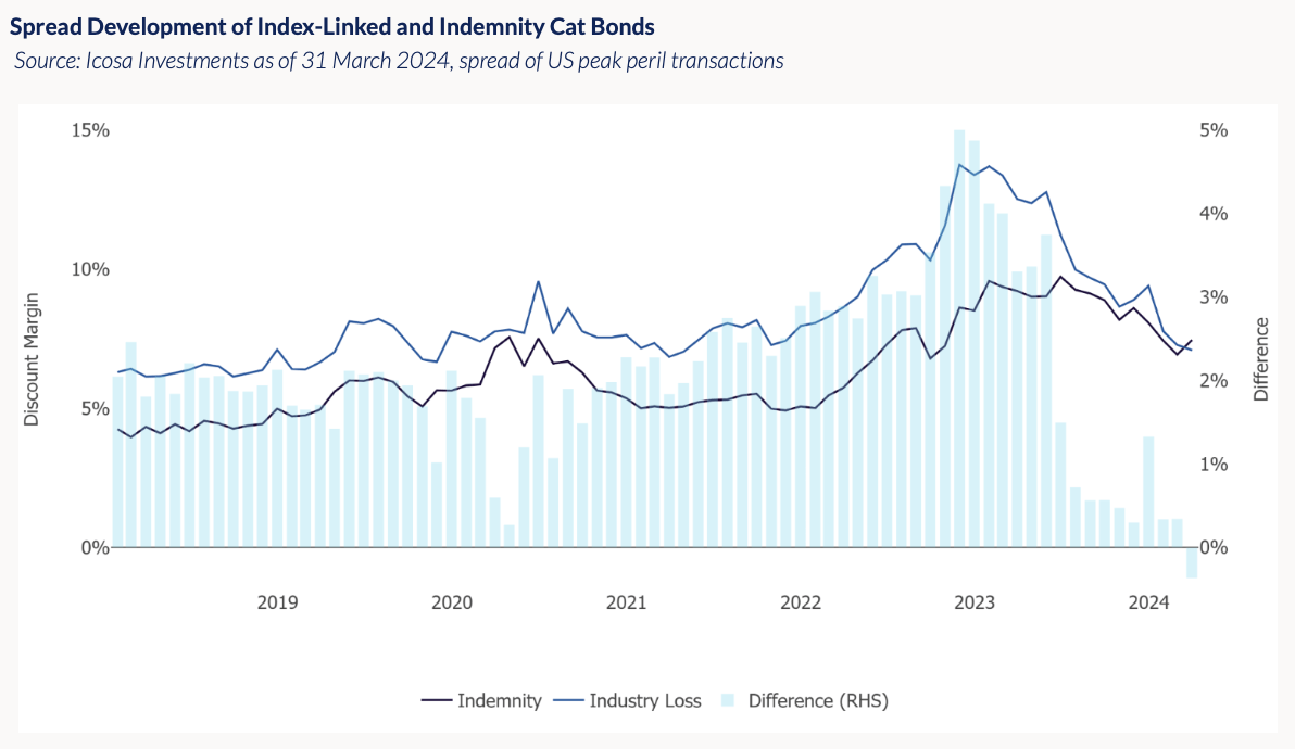 Industry-loss cat bond spread decline necessitates portfolio rethink ...