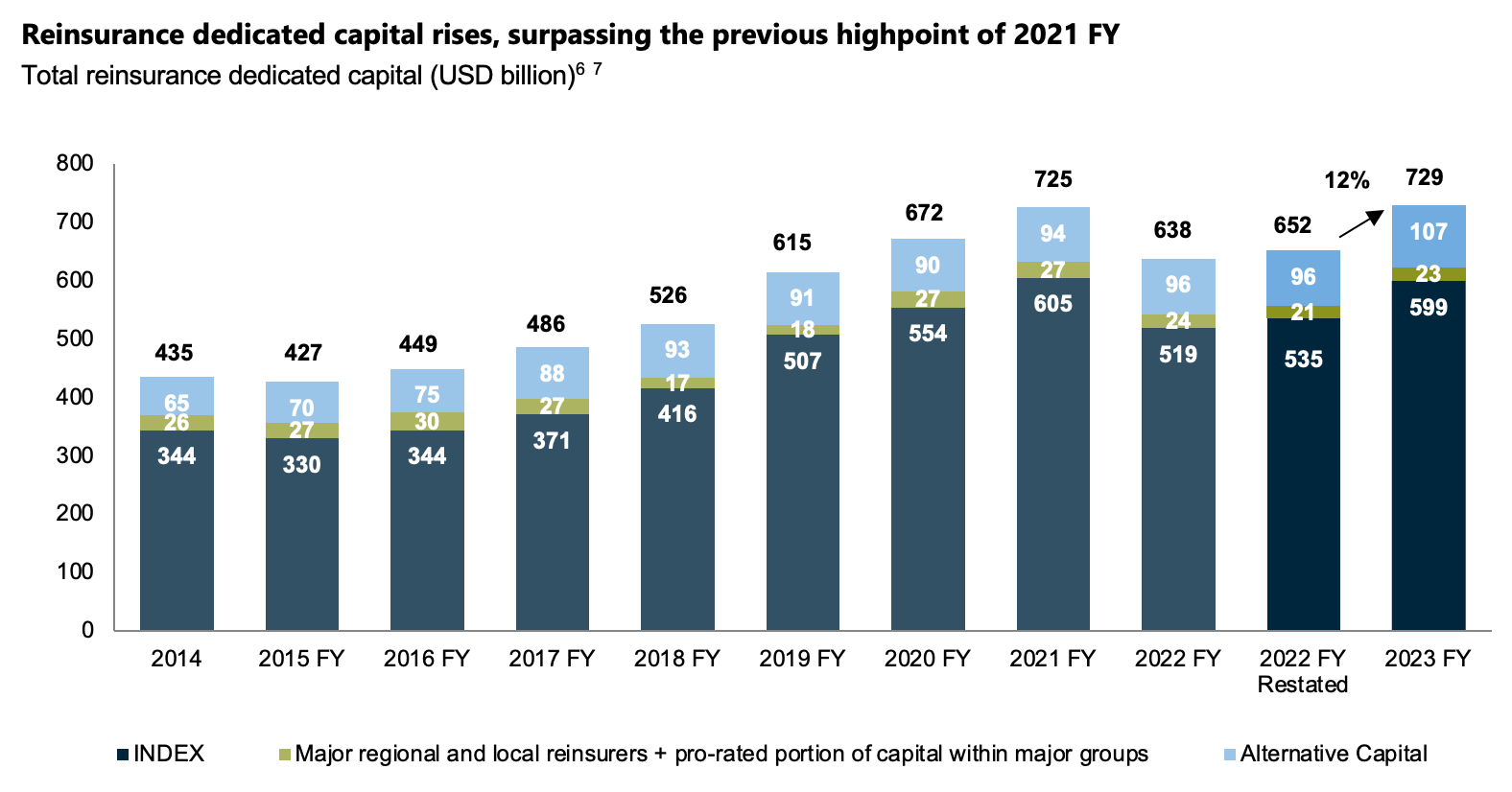 Non-life alternative capital grew 11.5% to $107bn in 2023: Gallagher Re ...