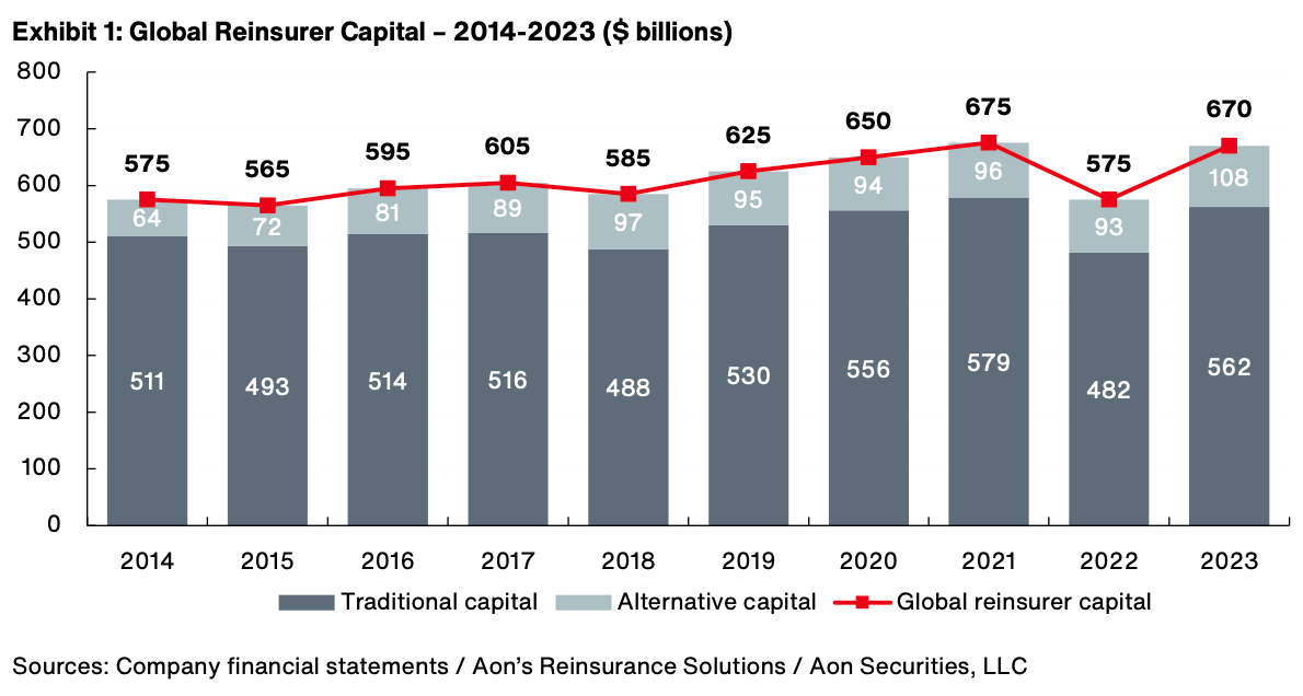 As alternative capital hits $108bn record-high, Aon forecasts further ...