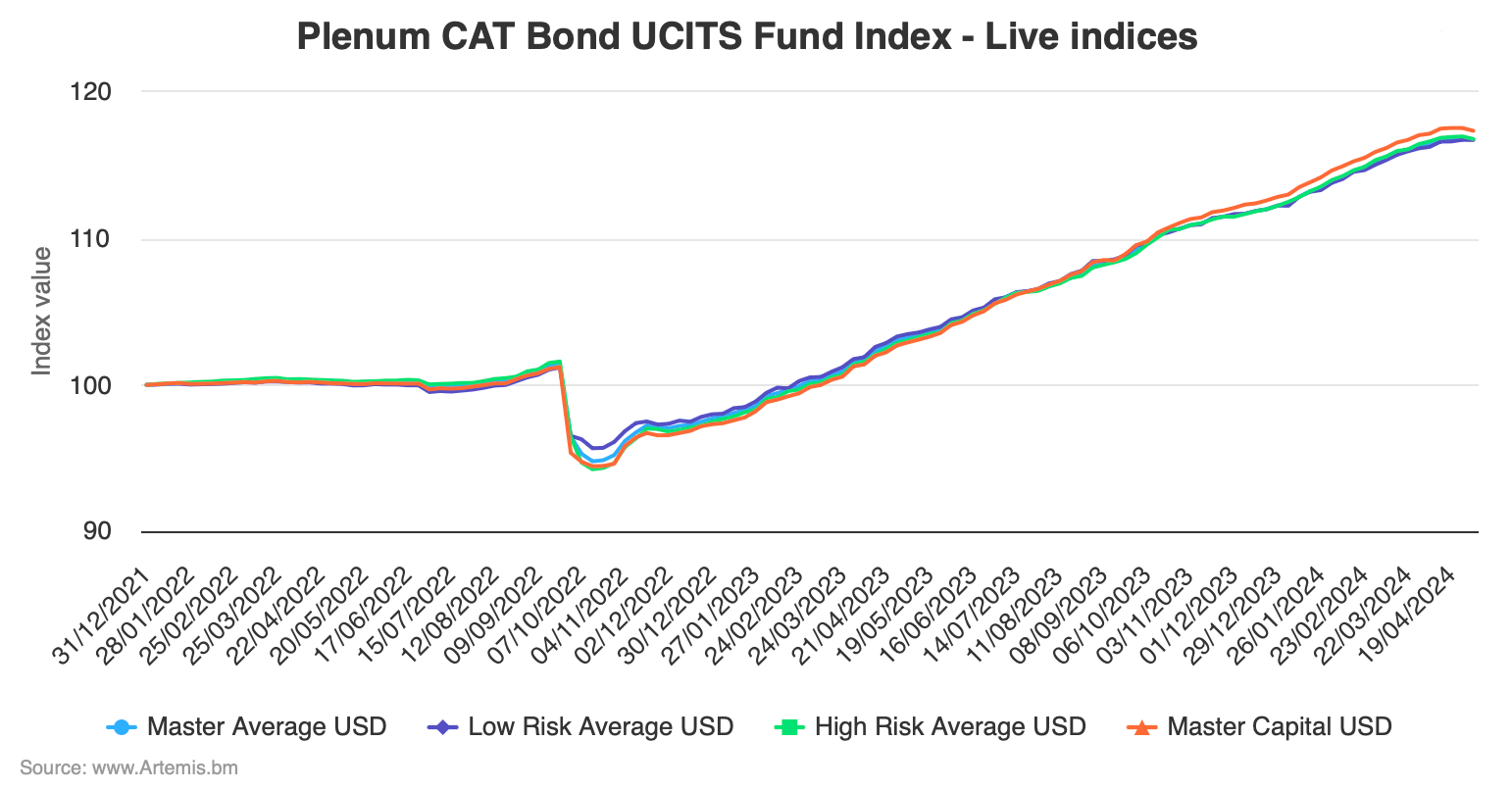 Spread widening breaks longest ever run of UCITS cat bond fund gains ...
