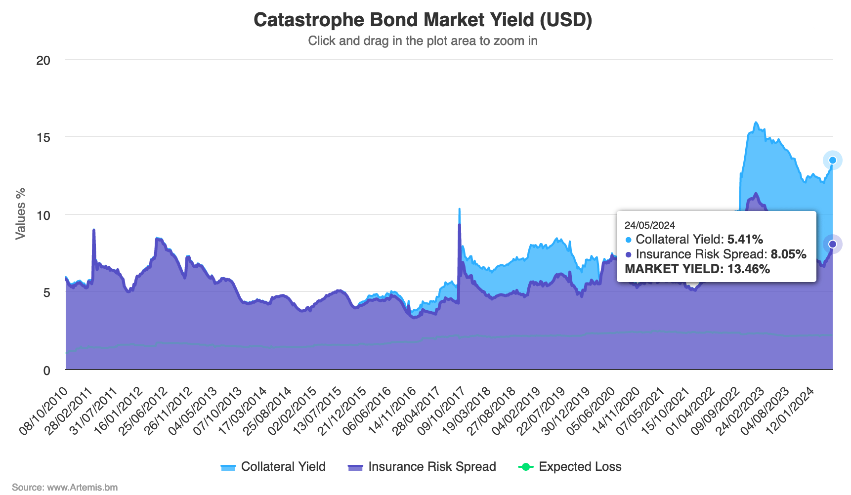 Catastrophe bond market yield rises to highest level since September ...