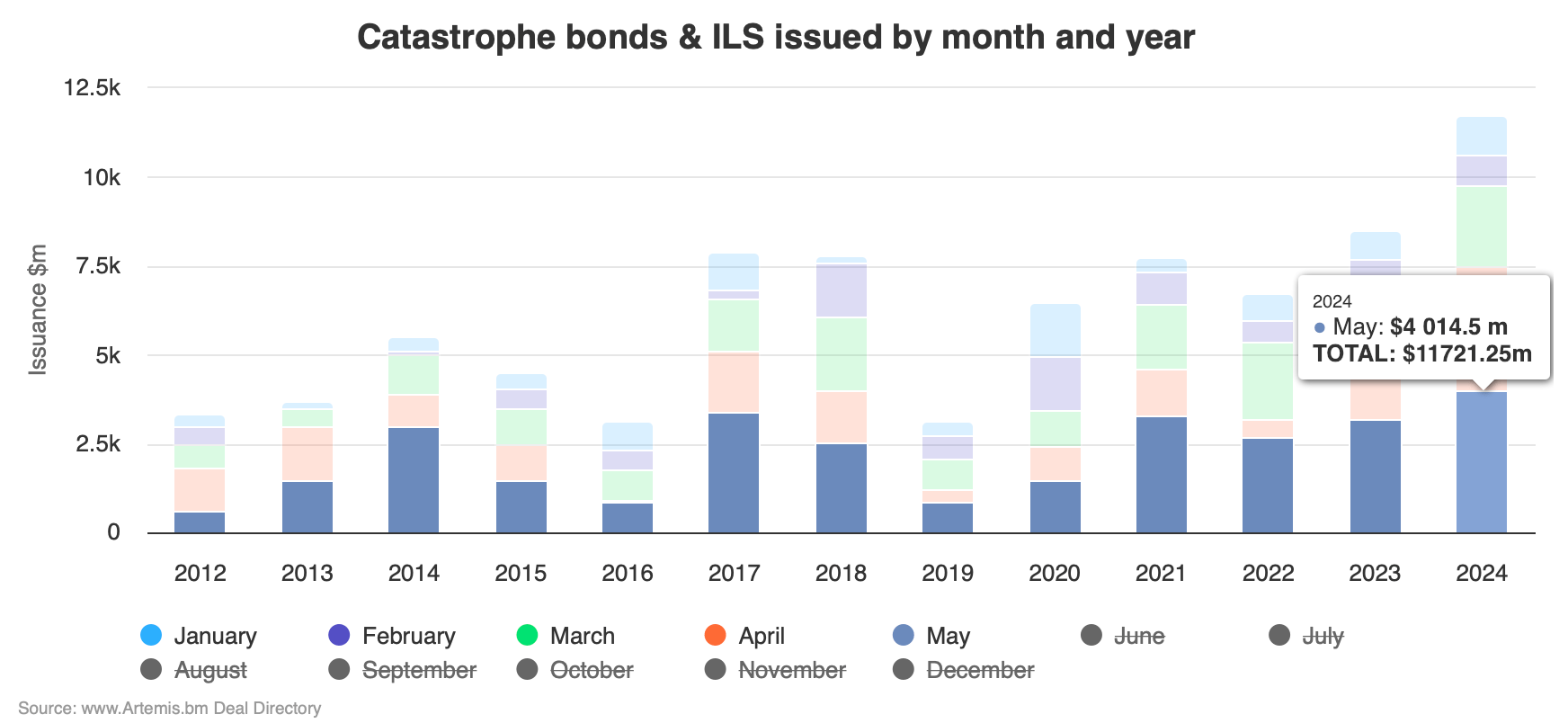 The first $4bn+ cat bond month ever. Issuance running 38% ahead of ...