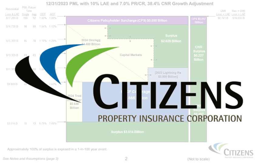 Collateralized / ILS take 66% of Florida Citizens reinsurance renewal ...