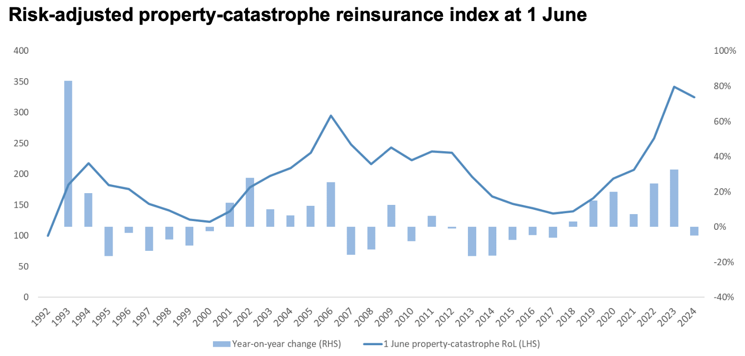 Property cat reinsurance rates-on-line down 5% at June renewals: Howden ...