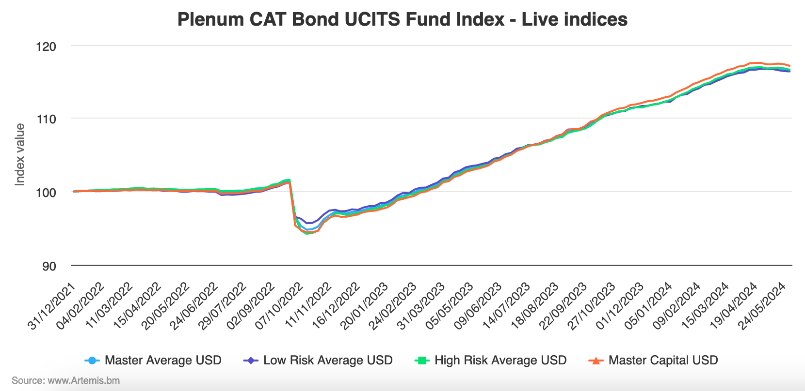 Cat bond UCITS funds fall -0.3% in May, first negative month since Oct ...