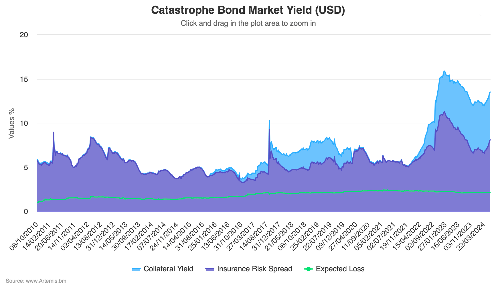 Cat bond risk spreads now up by 23% since March - Artemis.bm
