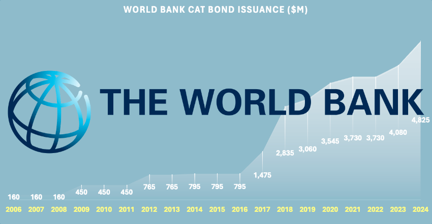 World Bank has now facilitated over US $4.8bn in catastrophe bonds ...
