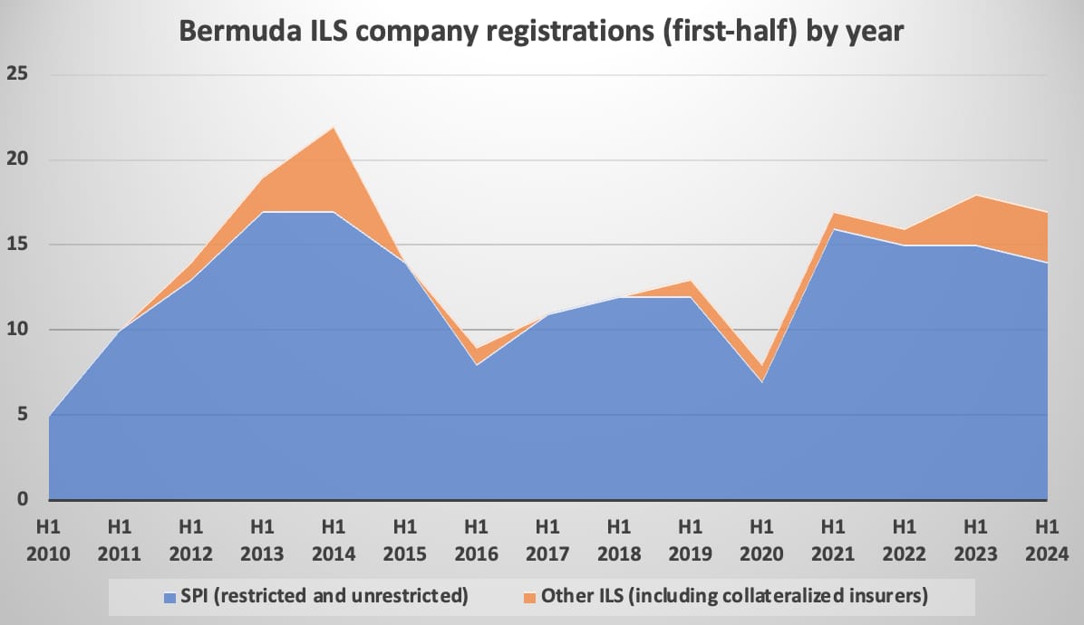 Cat bond & ILS vehicles lead Bermuda re/insurance registrations in H1 ...