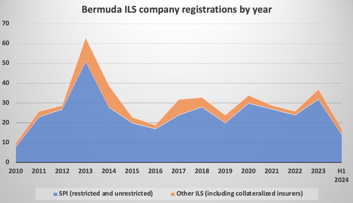 Cat bond & ILS vehicles lead Bermuda re/insurance registrations in H1 ...