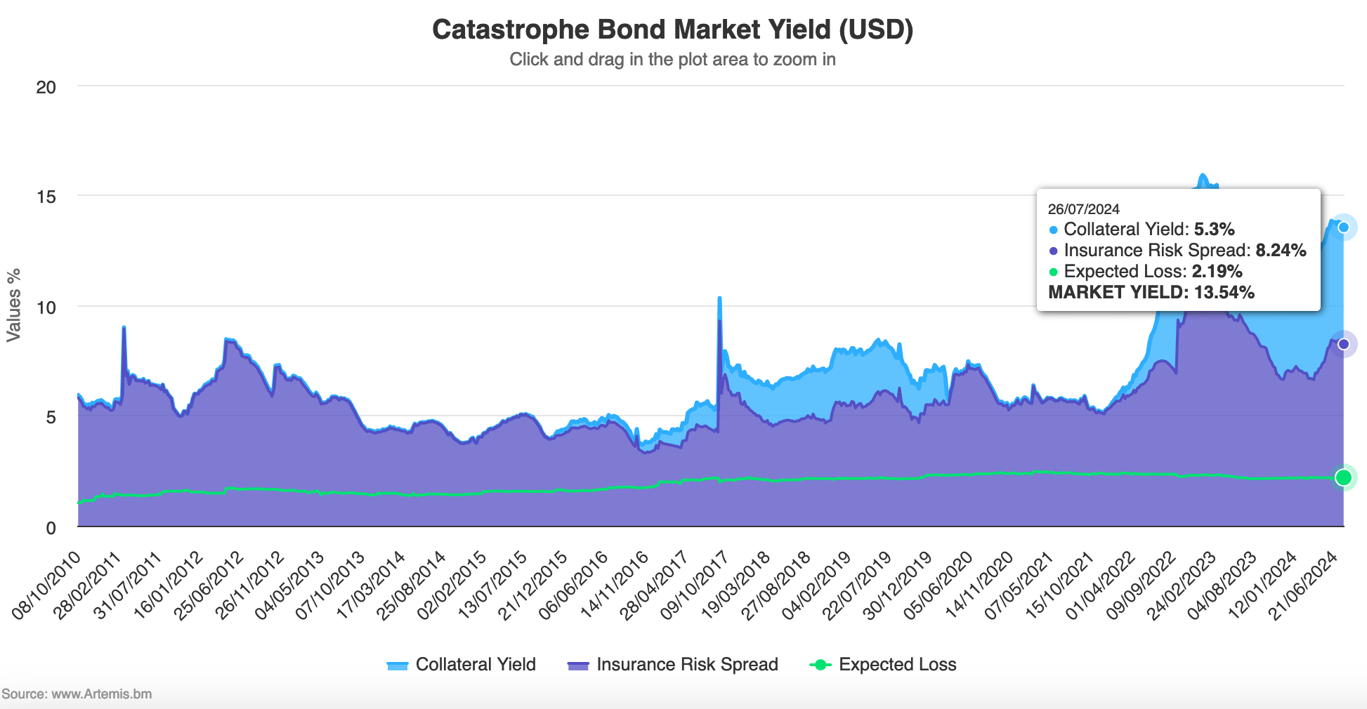 Catastrophe bond market yield shows seasonality, ends July 2024 at 13. ...