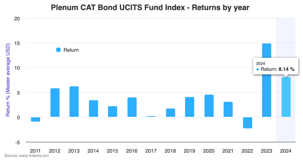 Catastrophe bond funds deliver stellar August returns: Plenum UCITS ...