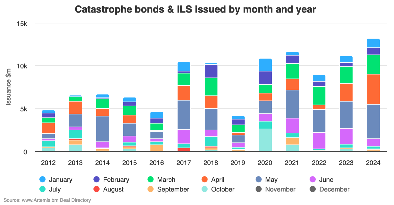 Cat bond issuance running ahead of trend, record still possible for ...