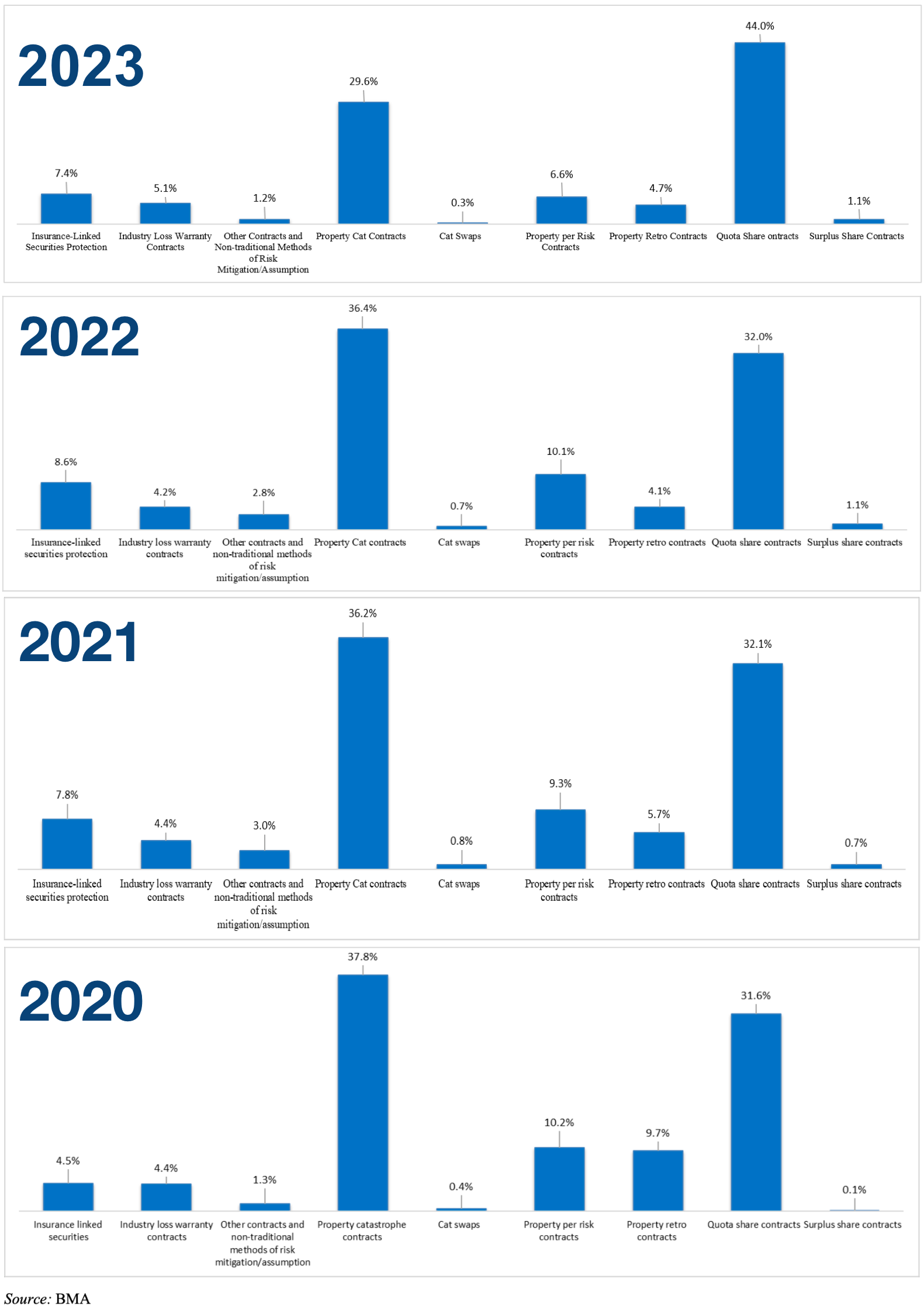 Bermuda market increased ILW, quota share, retrocession use in 2023 ...
