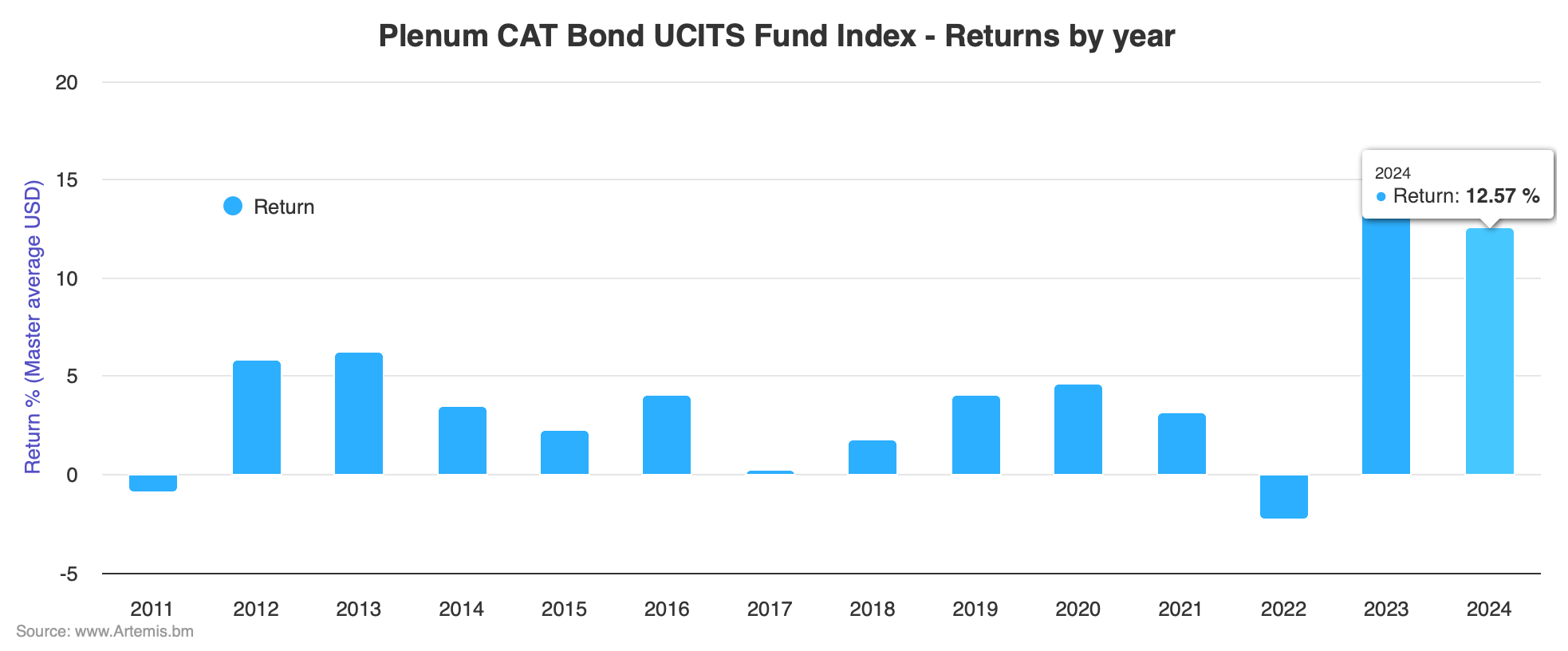 UCITS cat bond fund returns average 12.57% after November 2024 - Artemis.bm
