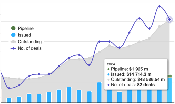 Catastrophe bond & insurance-linked security (ILS) statistics, charts ...