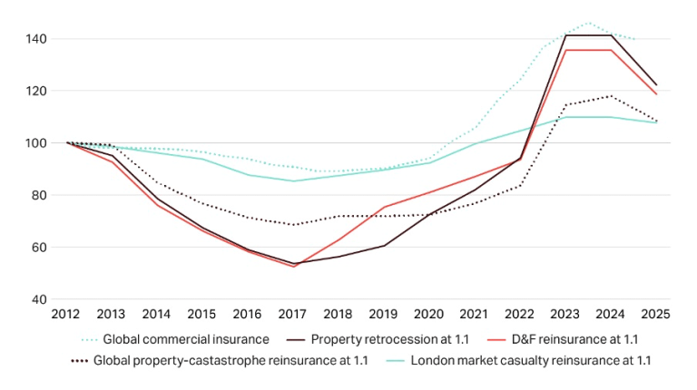 Property cat pricing declines 8%, retrocession falls 13.5% at January ...