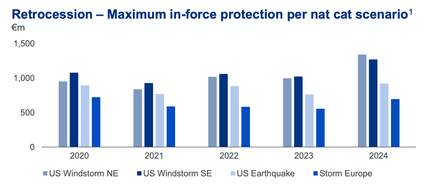 Munich Re collateralised sidecars hit $650m in 2024, as retro program ...