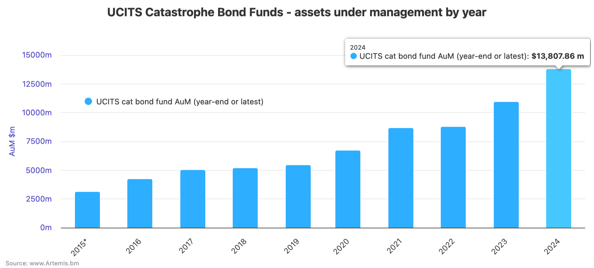 UCITS cat bond funds grow 26% in 2024, end year with $13.8bn under ...