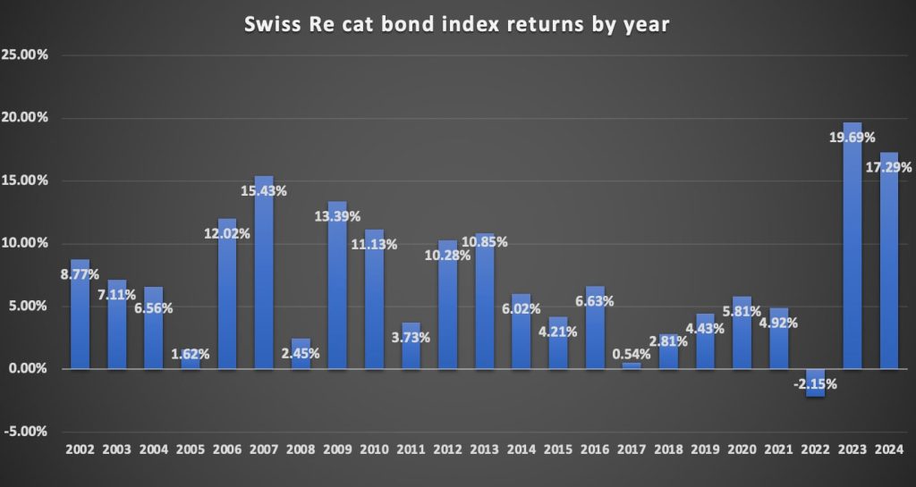 Swiss Re cat bond Index delivers 17.29% total-return in 2024, second ...