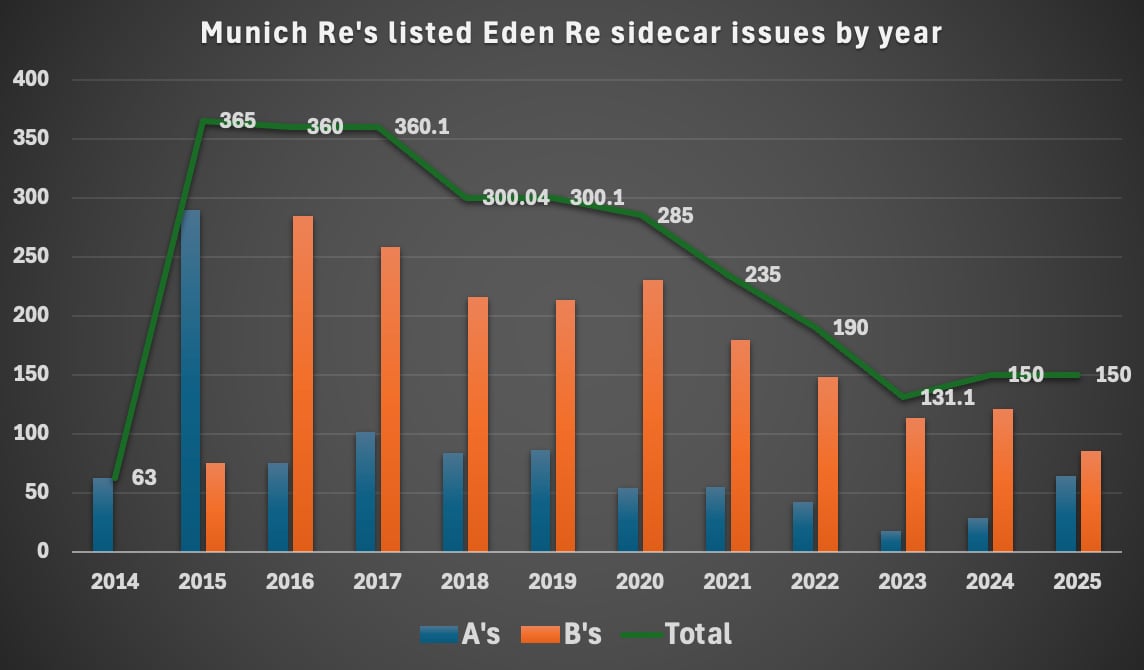 Munich Re secures Eden Re II reinsurance sidecar at $150m again for ...