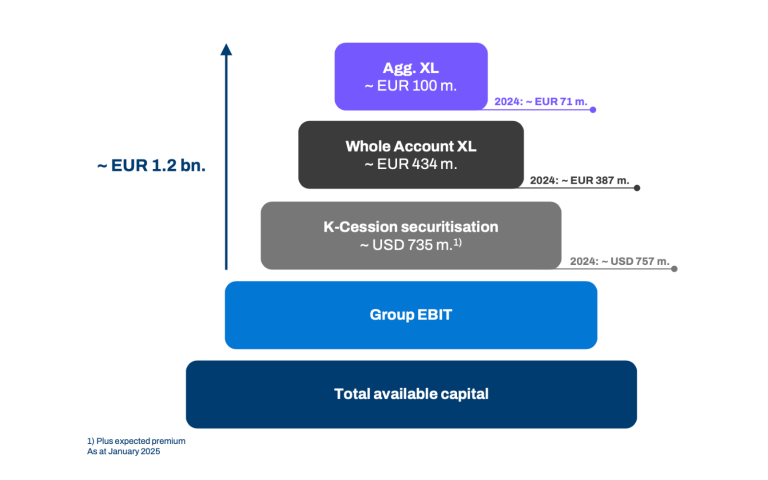 Hannover Re lifts retrocession cover to €1.2bn for 2025 as K-Cessions ...