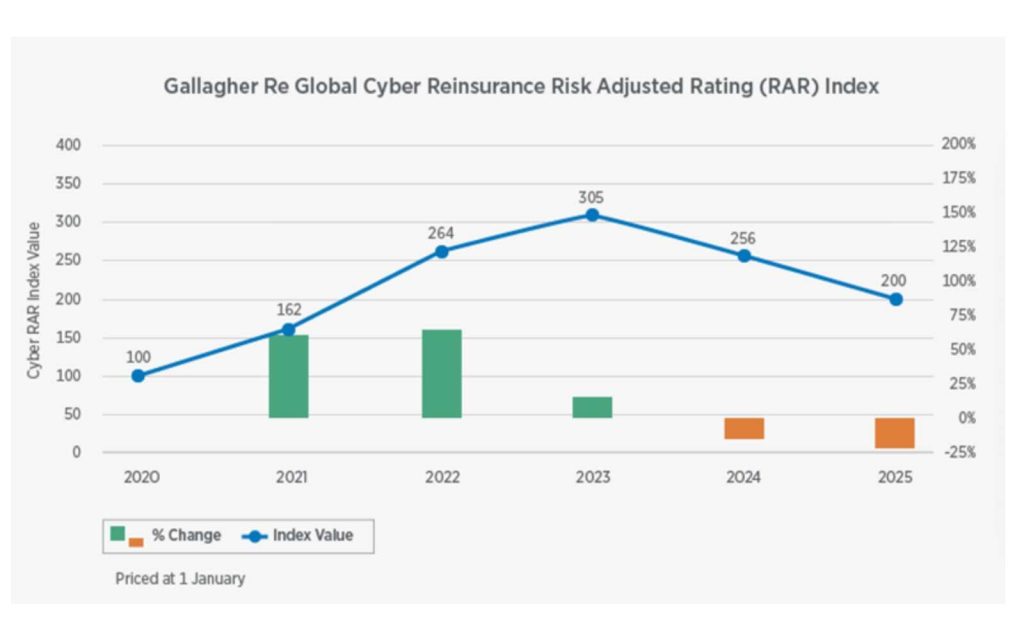 Gallagher Re’s Cyber Risk Adjusted Rating Index up 100% since 2020 ...