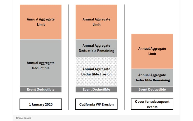Lancashire has ‘plenty’ of aggregate reinsurance limit left despite ...